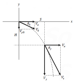 Free fall calculator