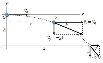 Free fall calculator