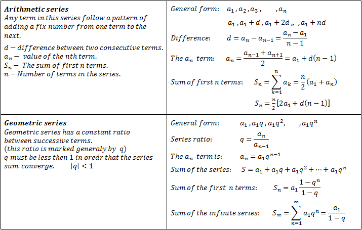 Algebra equations summary